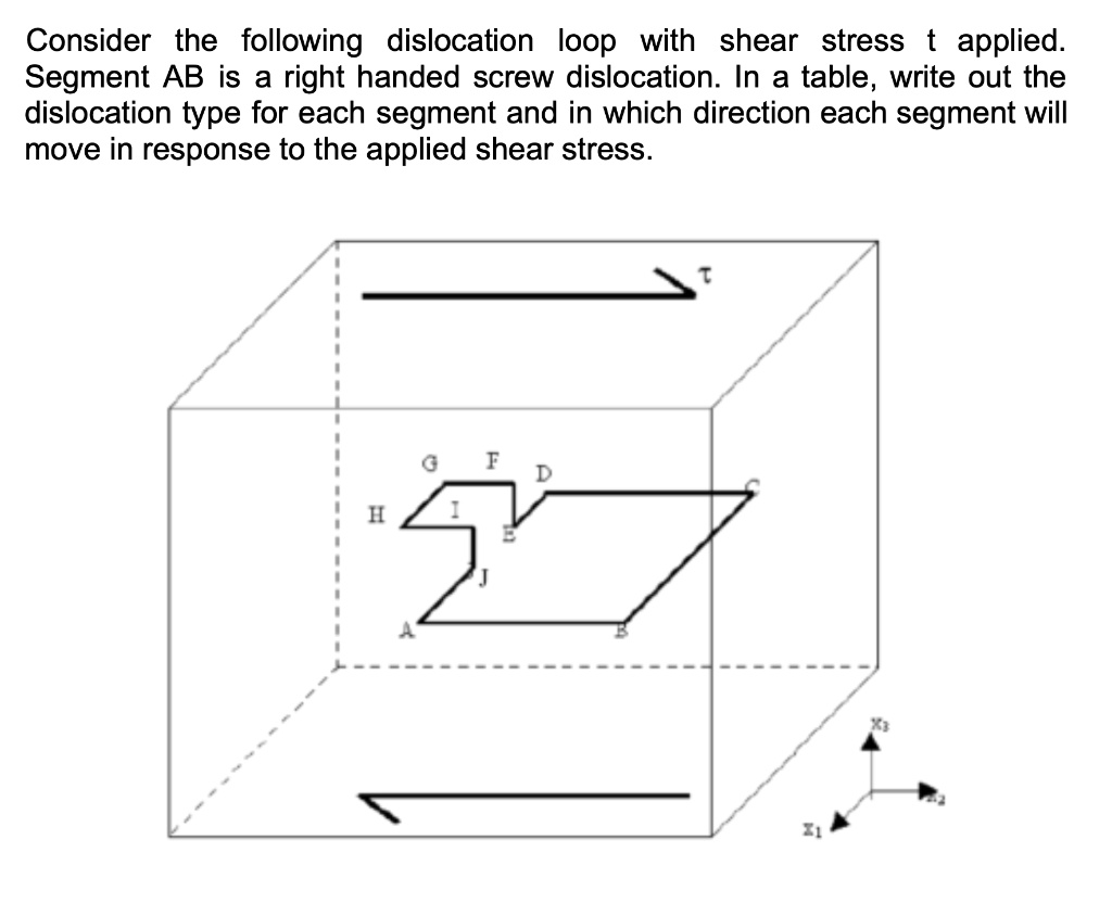 Consider the following dislocation loop with shear stress τapplied ...