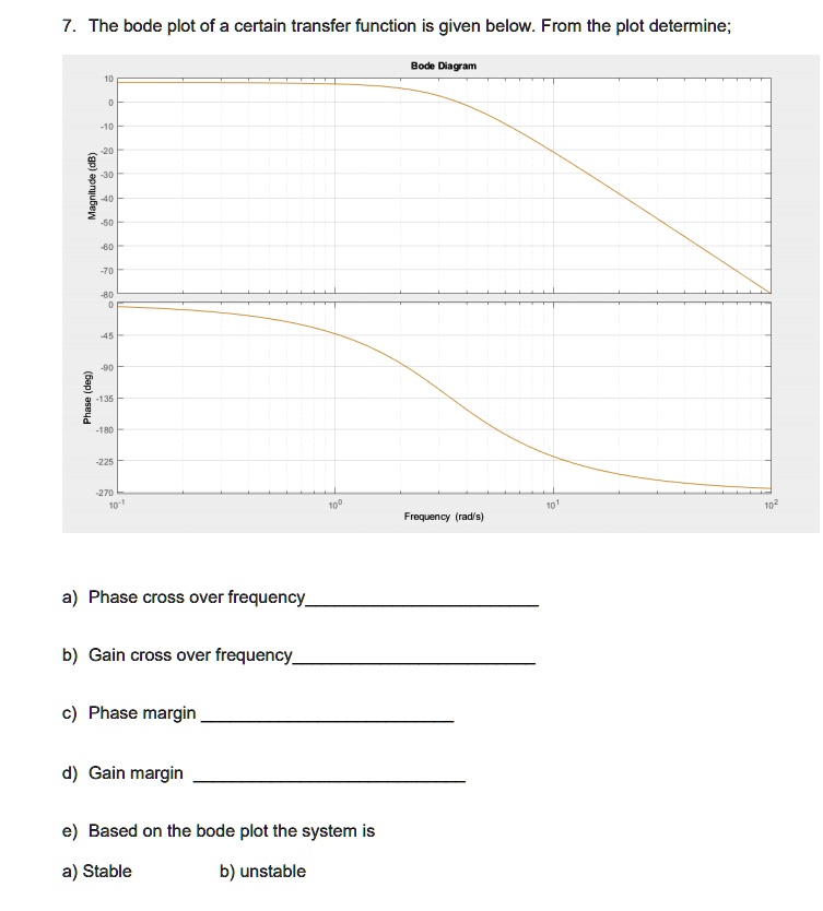 SOLVED: The Bode plot of a certain transfer function is given below. From the plot, determine: a ...