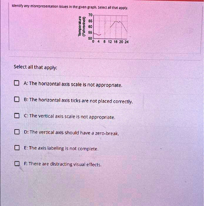 SOLVED: Identify any misrepresentation issues in the given graph ...