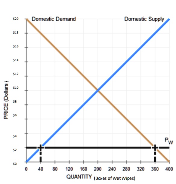 SOLVED: The graph below represents the wet wipe market for the U.S ...