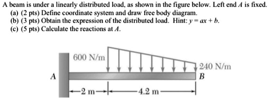 beam is under linearly distributed load as shown in the figure below ...