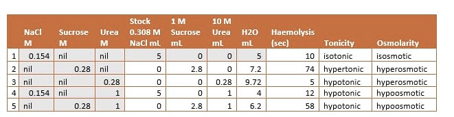Stock 1 M 10 M NaCl Sucrose Urea 0.308 M Sucrose Urea H20 Haemolysis M ...