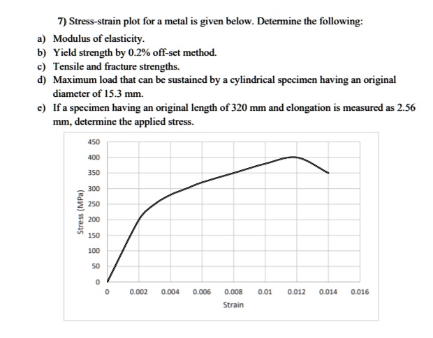 SOLVED: Can you solve the question? 7) Stress-strain plot for a metal is given below. Determine ...