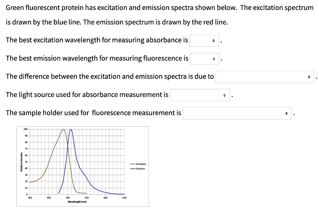 SOLVED: Green fluorescent protein has excitation and emission spectra ...