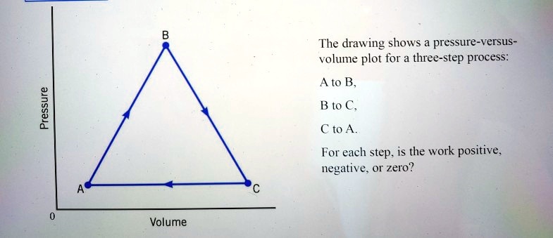 the drawing shows a pressure versus volume plot for three step process ...