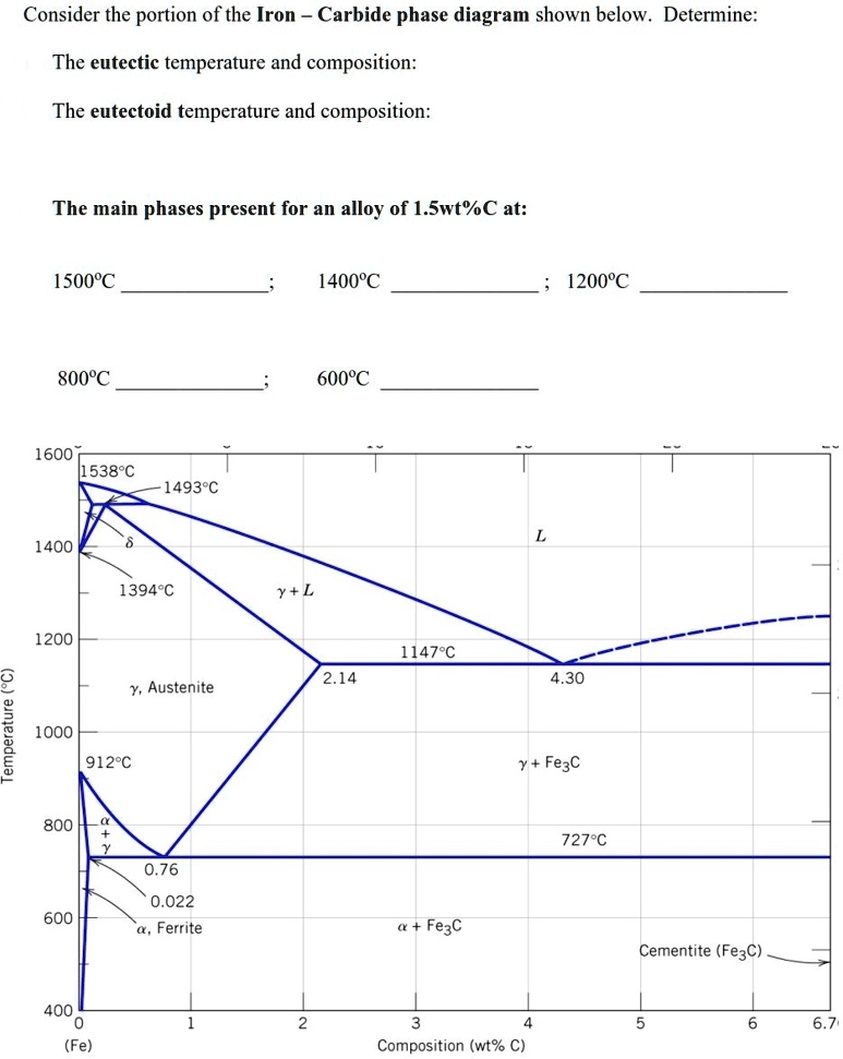 Consider the portion of the Iron-Carbide phase diagram shown below. Determine the eutectic ...