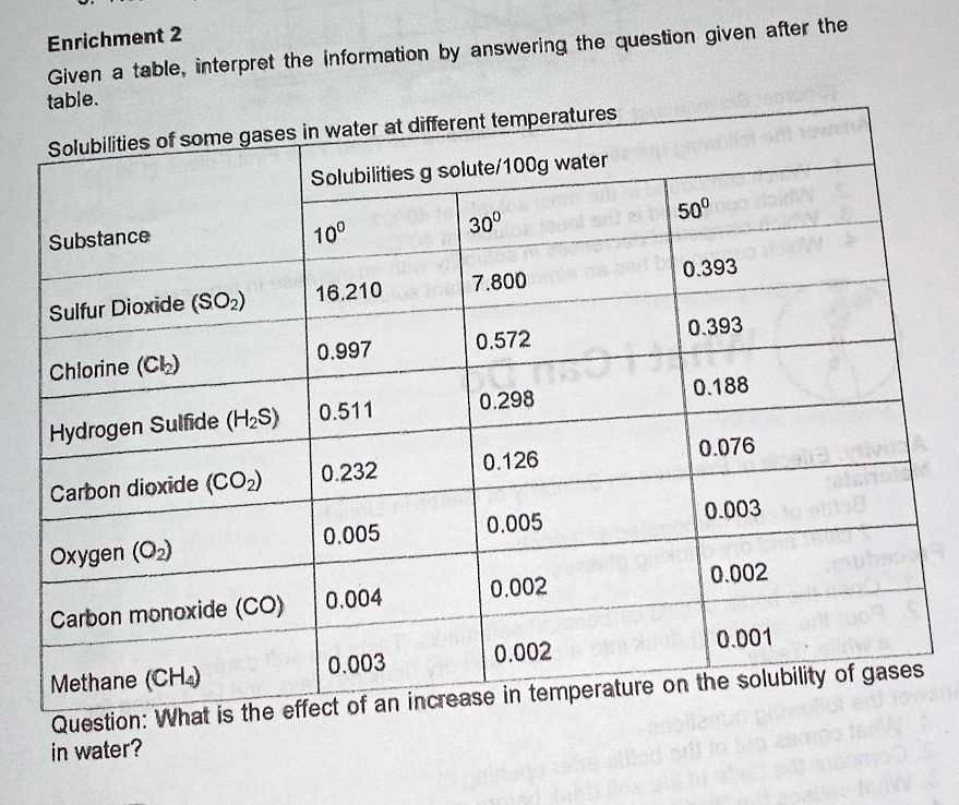 Enrichment 2 Given a table, interpret the information by answering the ...