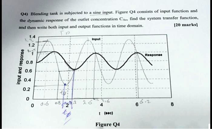 Q4) Blending tank is subjected to a sine input. Figure Q4 consists of input function and the ...