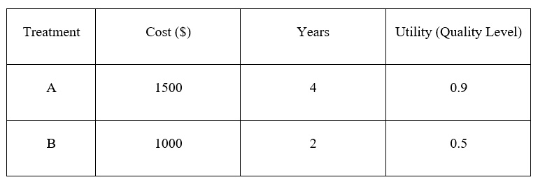 SOLVED: Use Incremental Cost-Effectiveness to compare the treatment A ...