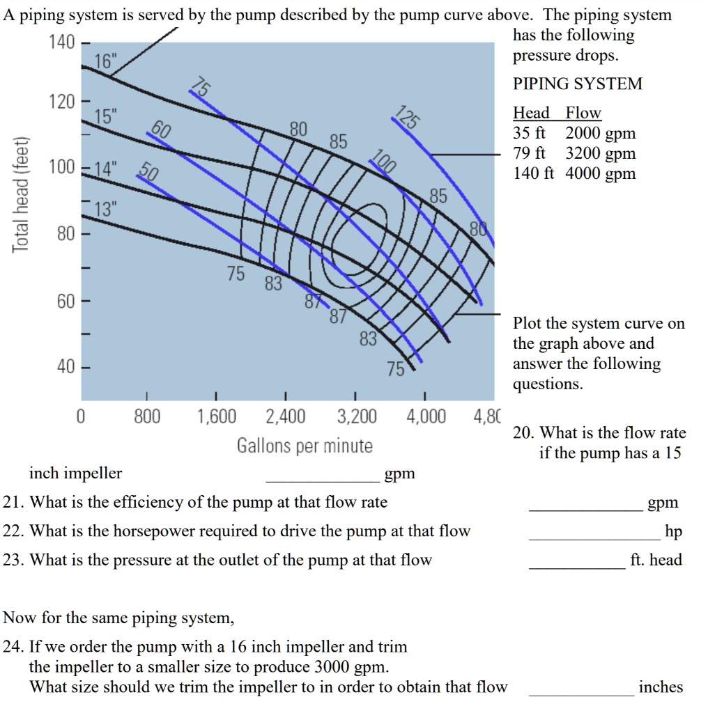 SOLVED: A piping system is served by the pump described by the pump ...