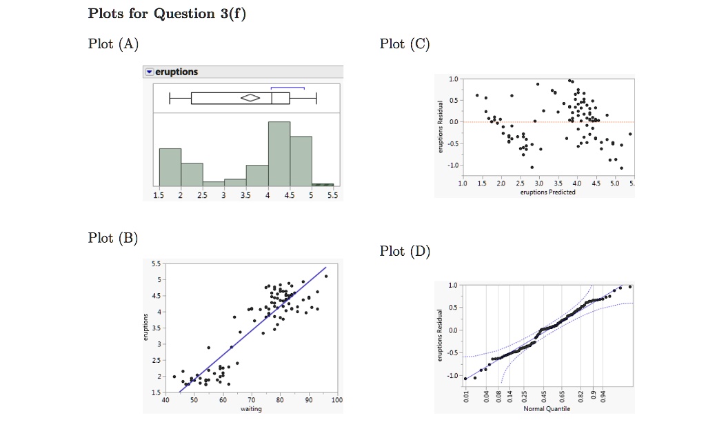 SOLVED: Plots for Question 3(f) Plot (A) Plot (C) eruptions 1 1 1,5 2 25 35 4 crupton; Predicrcd ...