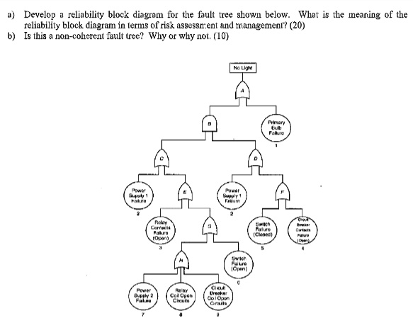 SOLVED: a) Develop a reliability block diagram for the fault tree shown below. What is the ...