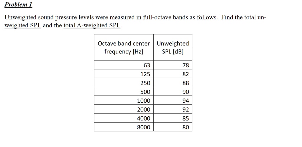 SOLVED: Unweighted sound pressure levels were measured in full-octave bands as follows. Find the ...