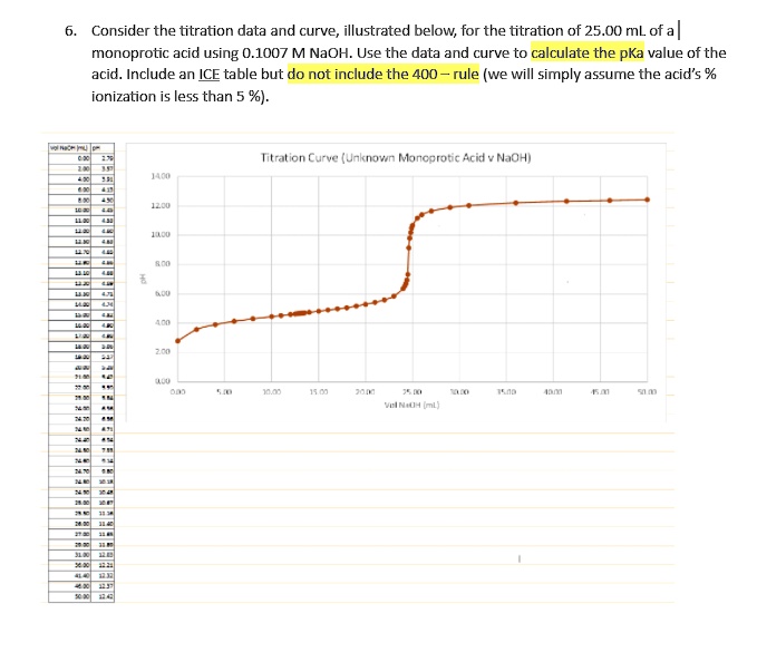 SOLVED: Consider the titration data and curve illustrated below for the titration of 25.00 mL of ...
