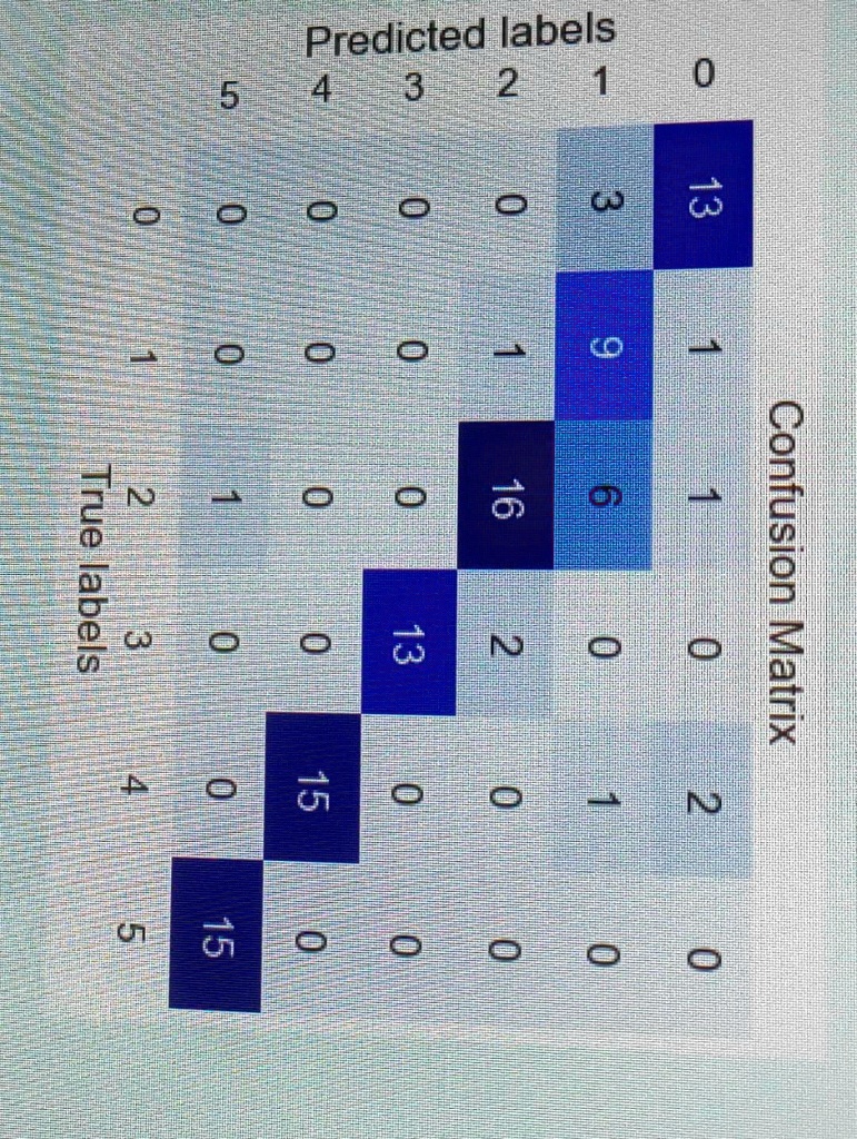 SOLVED: A classification was made for 6 different classes (0, 1, 2, 3, 4, 5) and the following ...