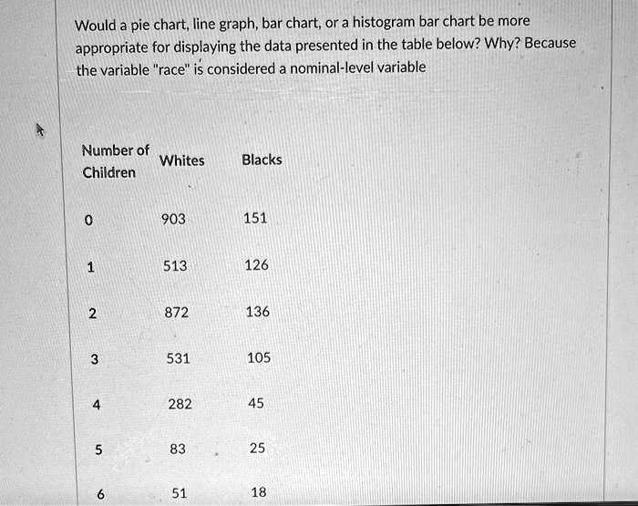 SOLVED: Would a pie chart; line graph, bar chart; or a histogram bar chart be more appropriate ...