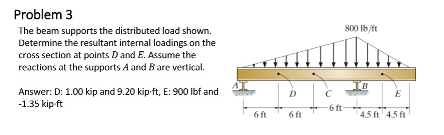 SOLVED: Problem 3: The beam supports the distributed load shown ...