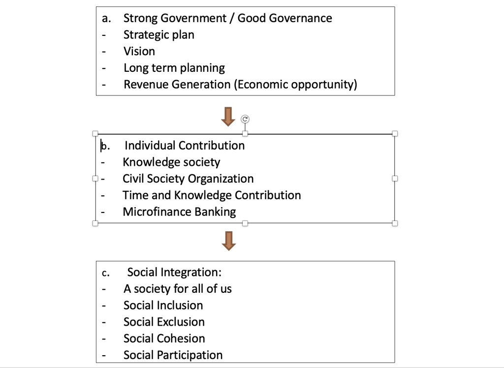 SOLVED: a. Strong Government / Good Governance can you explain each one ...