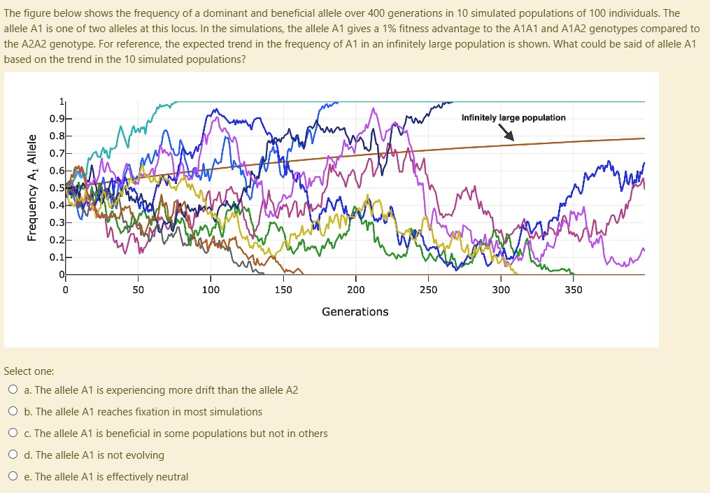 SOLVED: The figure below shows the frequency of dominant and beneficial ...