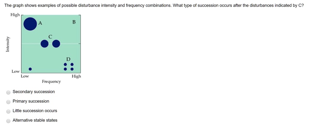 the graph shows examples of possible disturbance intensity and ...