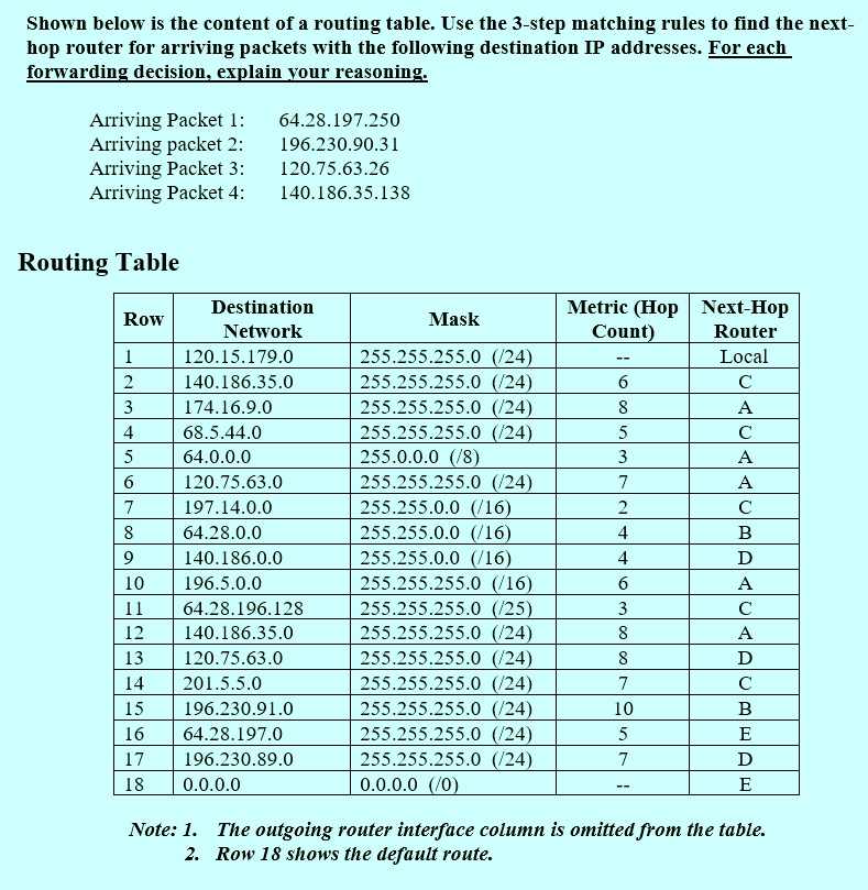computer networking shown below is the content of a routing table use the 3 step matching rules ...