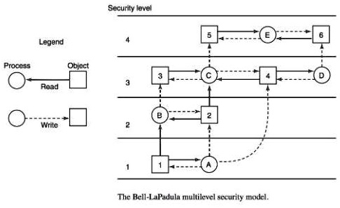 Security level 5 E 6 Legend 4 Process Object 3 C 4 D 3 Read B 2 Write 2 ...