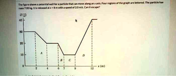 The figure shows a potential well for a particle that can move along an ...