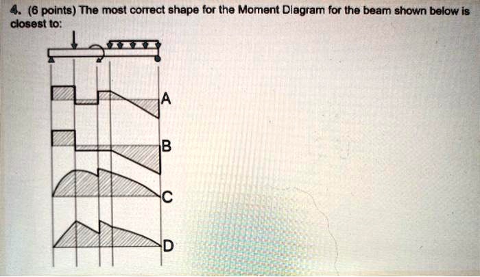 SOLVED: The most correct shape for the Moment Diagram for the beam ...