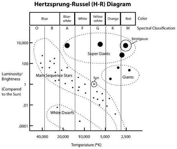 Hertzsprung-Russel (H-R) Diagram Blue- Blue White white Yellow -white ...