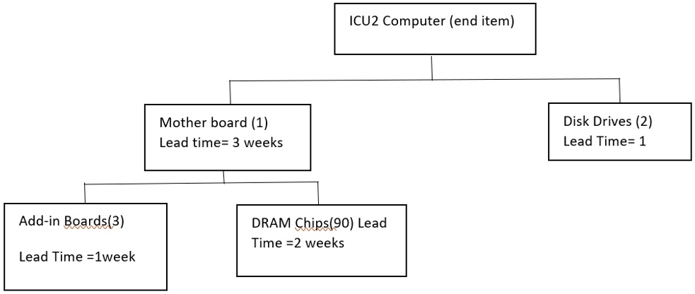 SOLVED: The ABC Company builds a computer model called ICU2. The ...