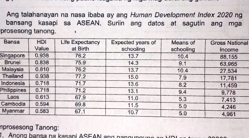 SOLVED: Batay sa mga datos, ano ang masasabi mo sa antas ng kaunlaran ...