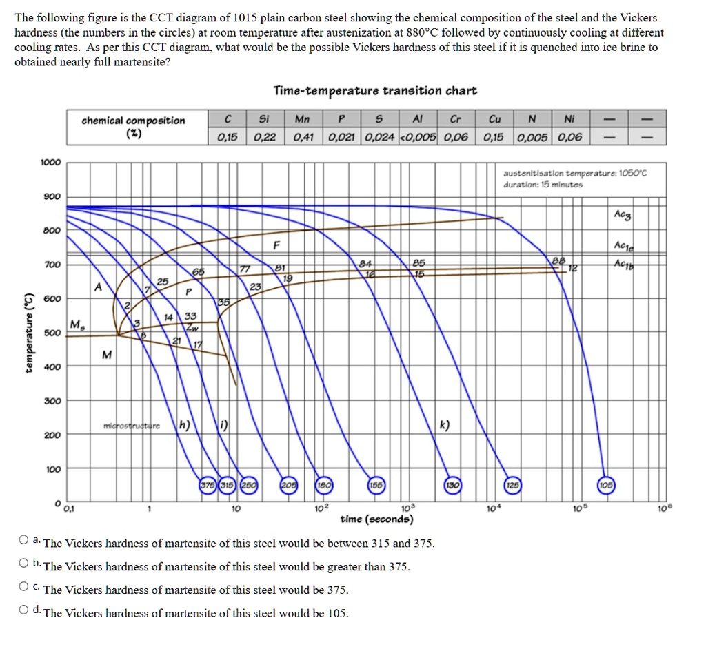 SOLVED: The following figure is the CCT diagram of 1015 plain carbon ...