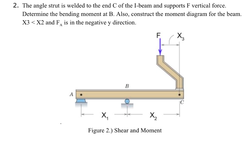 2. The angle strut is welded to the end C of the I-beam and...