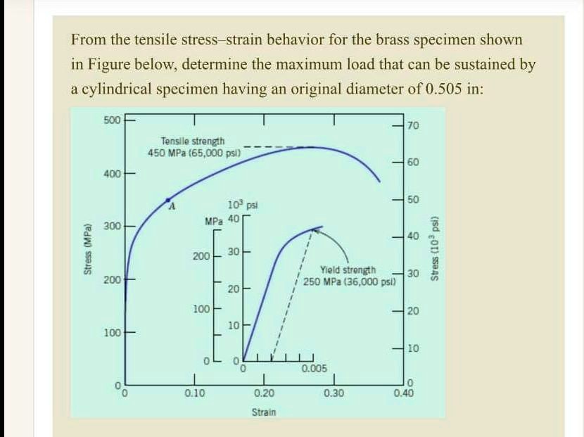 From the tensile stress-strain behavior for the brass specimen shown in ...
