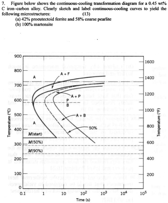 Temperature °c 7 Figure Below Shows The Continuous Cooling Transformation Diagram For A 0 45