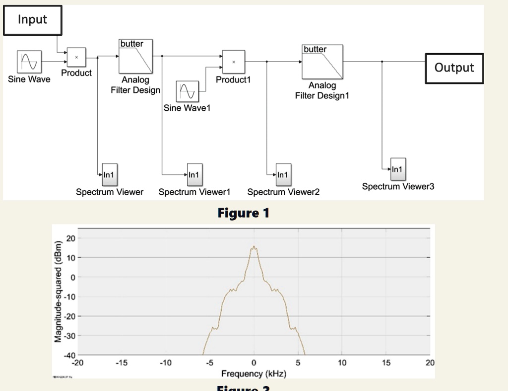 SOLVED: The Simulink system in Figure 1 performs single-sideband ...