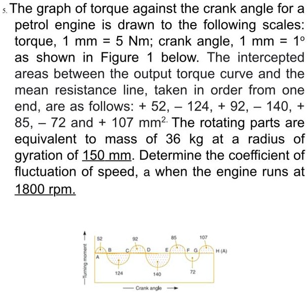 SOLVED: The graph of torque against the crank angle for a petrol engine ...