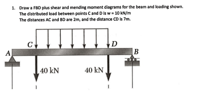 SOLVED: 1. Draw a FBD plus shear and mending moment diagrams for the beam and loading shown The ...
