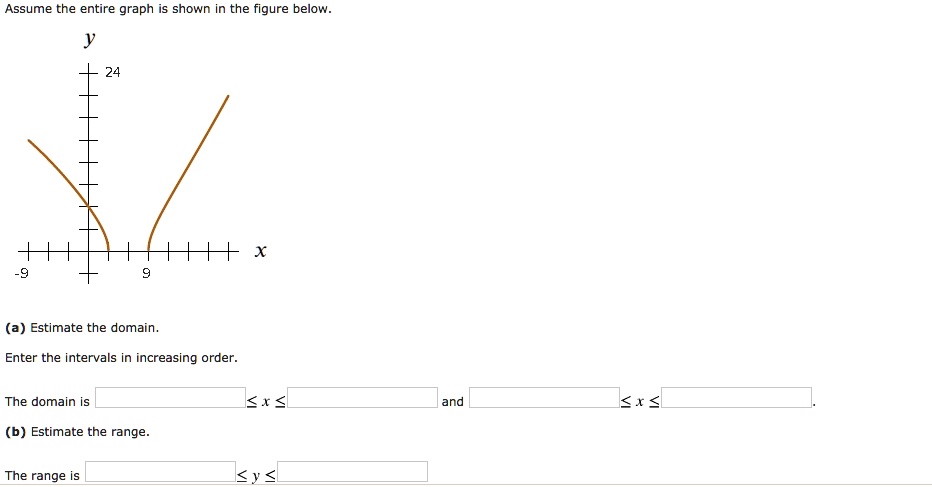 SOLVED: Assume the entire graph is shown in the figure below (a) Estimate the domain. Enter the ...