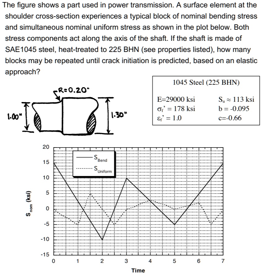 the figure shows a part used in power transmission a surface element at ...