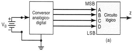 Conversor analógico- VB digital MSB LSB A B Circuito C lógico D (a) Z