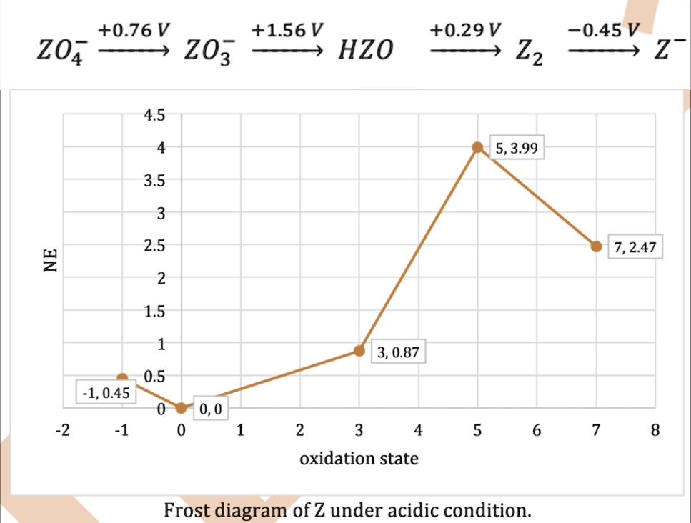 SOLVED: Consider the Frost diagram and Latimer diagram of element Z ...