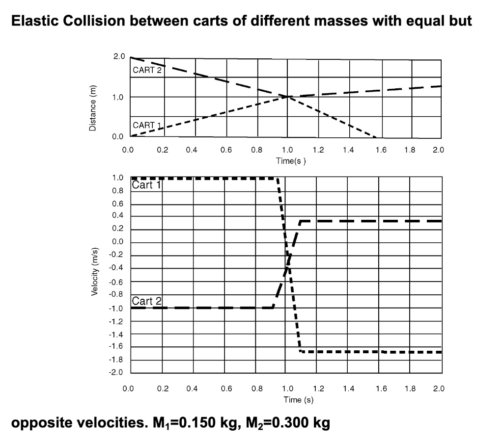 Elastic Collision between carts of different masses with...