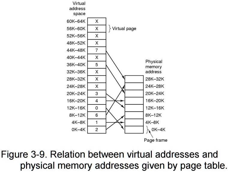 SOLVED: Using the page table of Fig. 3-9, give the physical address corresponding to each of the ...