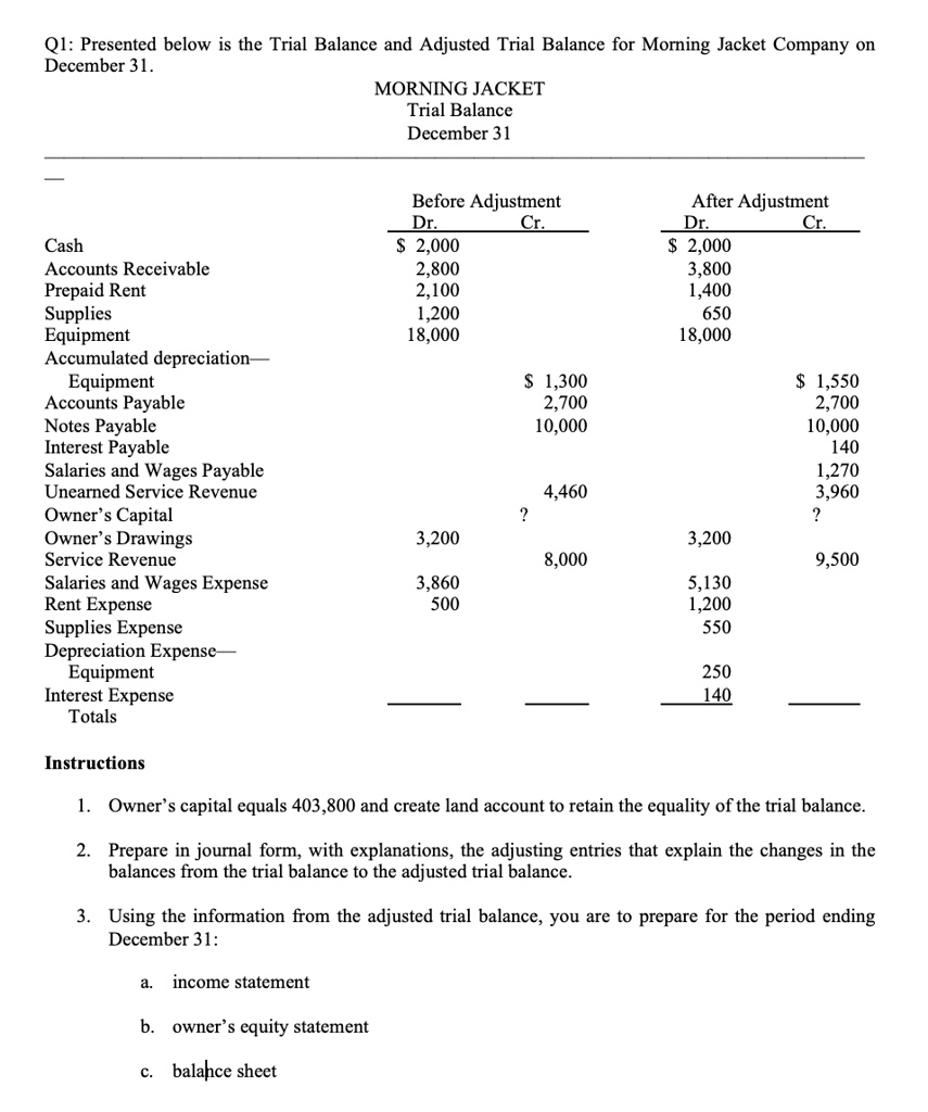 Q1: Presented below is the Trial Balance and Adjusted Trial Balance for ...