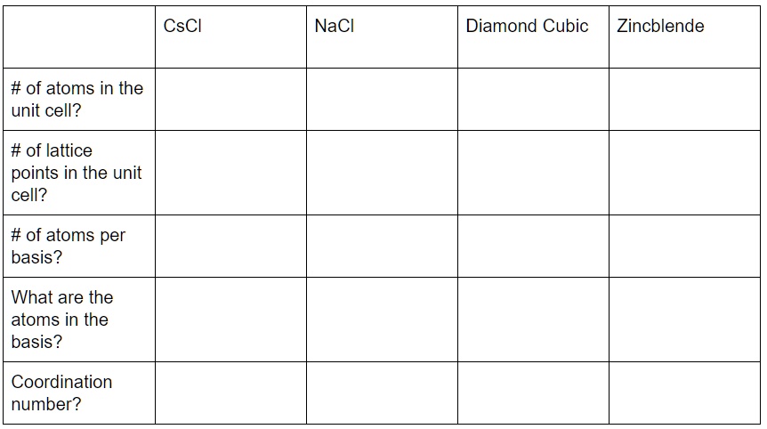 SOLVED: CsCl NaCl Diamond Cubic Zincblende #of atoms in the unit cell ...