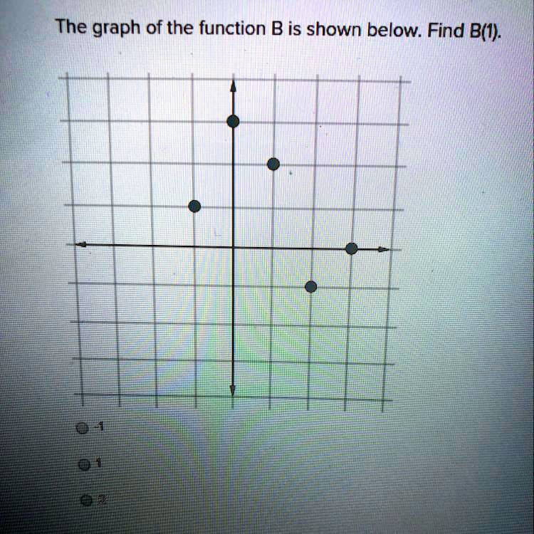 'the graph of the function B is shown below find B(1) The graph of the ...