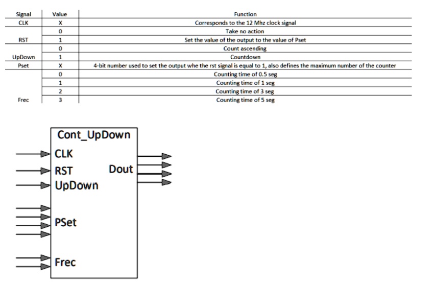 Solved In Vhdl Design A 4 Bit Up Down Counter An Updown Signal Is 3333