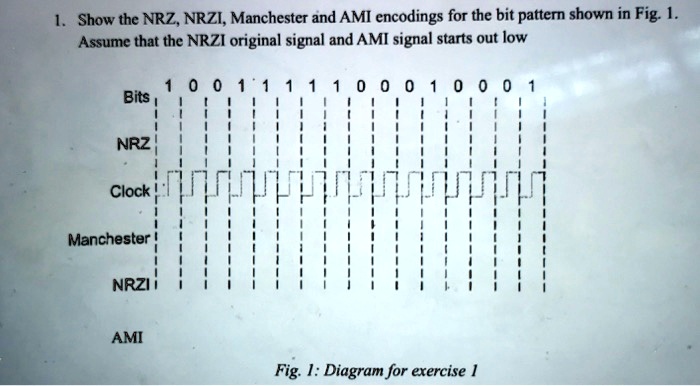 1. Show the NRZ, NRZI, Manchester and AMI encodings for the bit pattern shown in Fig. 1. Assume ...