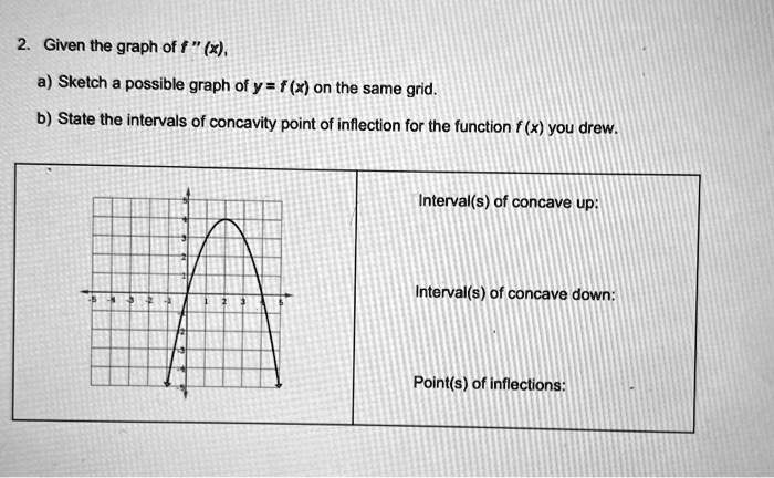 SOLVED:Given the graph of f " (x}, a) Sketch possible graph ofy = f (x) on the same grid. b ...